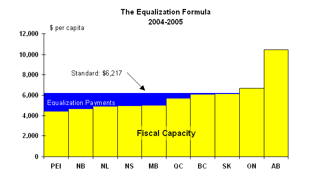 Federal Transfers to the Provinces - Canada History and Mysteries